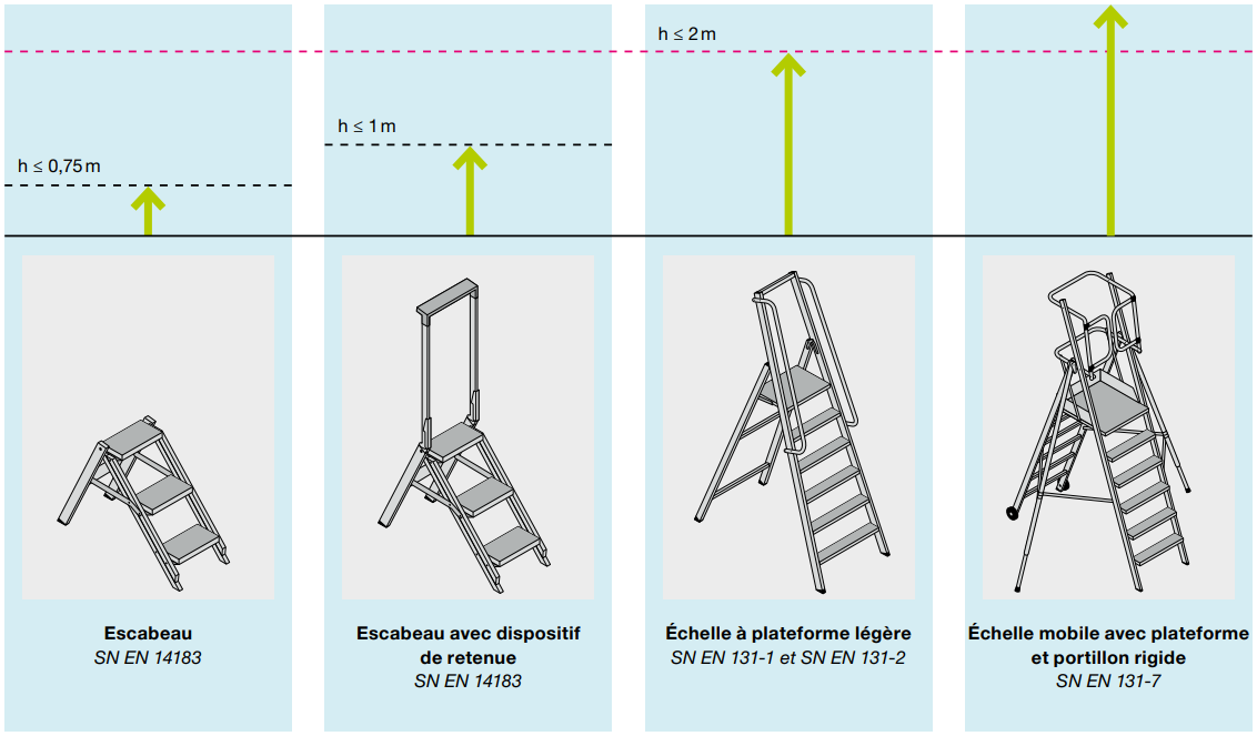 Les échelles - suissetec